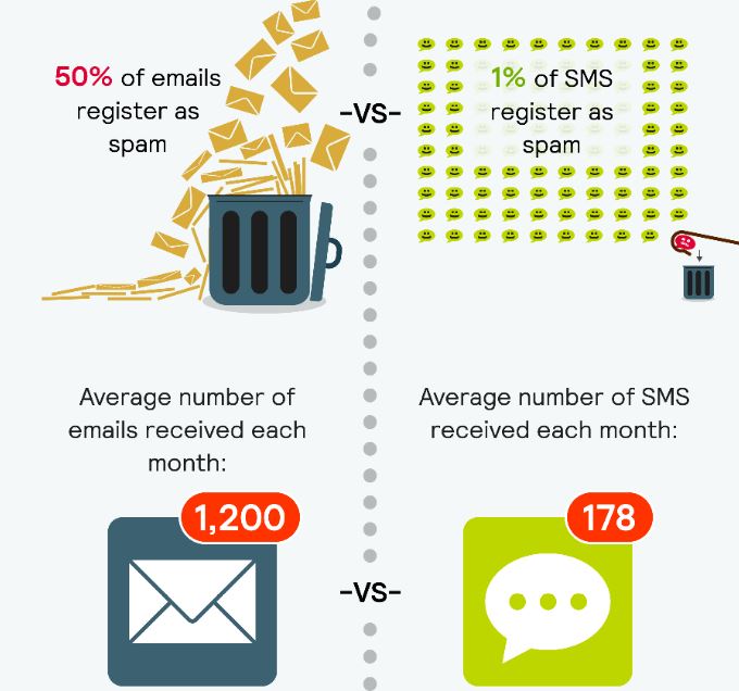 Infographic: The Power of SMS | 15below