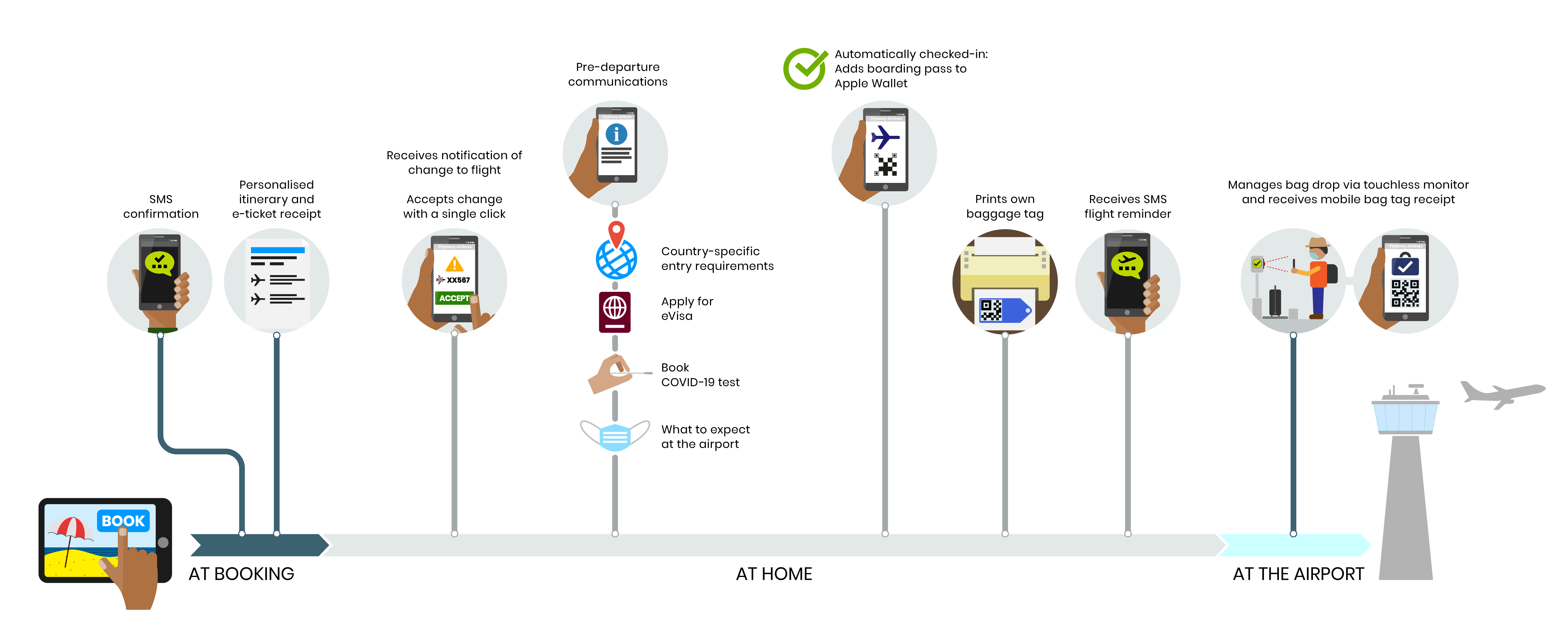 Automated Passenger Communications for Travel; Disruption; Flight ...